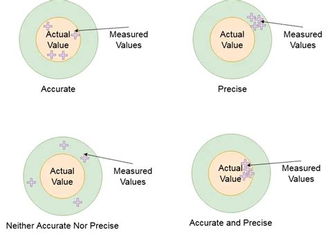 Definition Of Accuracy Precision Resolution Range