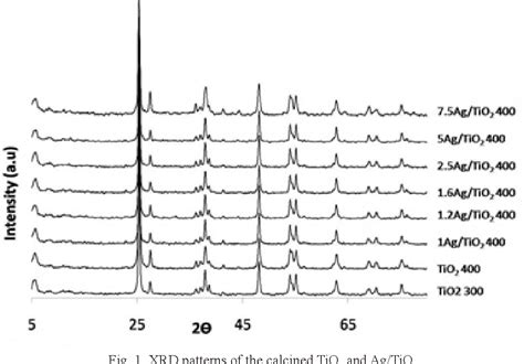 Figure 1 From Effect Of Doping Of Tio2 Nanoparticles With Silver On