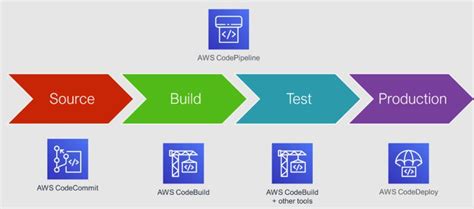 Aws Codepipeline News 🚀🚀🚀 Luiz Machado