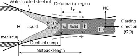 Schematic Diagram Of The Twin Roll Casting Process Showing The Download Scientific Diagram