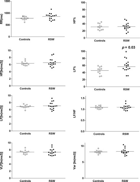 Quantitative Analysis Of Frequency Domain Parameters Of Heart Rate Download Scientific Diagram