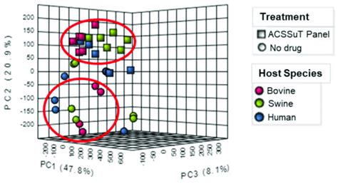 PCA Chart Derived From Two Way ANOVA Showing Clustering Of Samples By Download Scientific