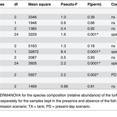 Statistical Analysis Of The Species Composition Download Table