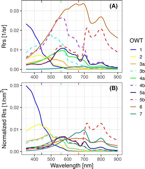 Holistic Optical Water Type Classification For Ocean Coastal And