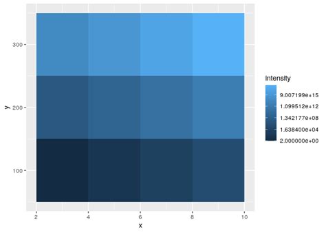 Geom Raster Of A Matrix Performance Analysis And Improvements Issue Tidyverse