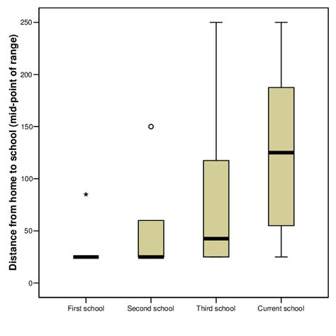 Box Plot Showing Median Range Semi Interquartiles And Outliers Of Download Scientific