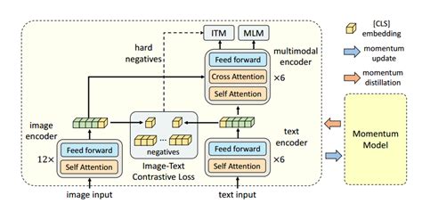 Blip Bootstrapping Language Image Pre Training For Unified Vision