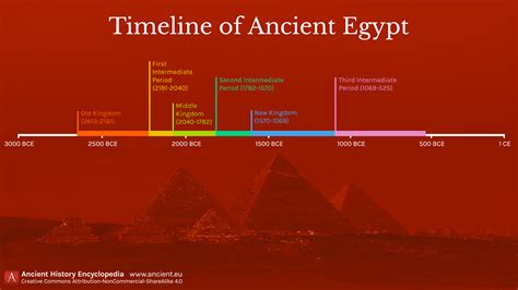 Ancient History Timeline Timeline Of Civilizations Vttnvt