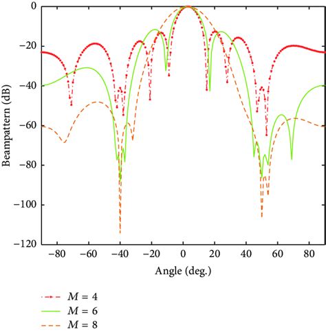 Normalized Beampattern Plots Download Scientific Diagram