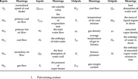 Input And Output Parameters For Dtm Download Scientific Diagram