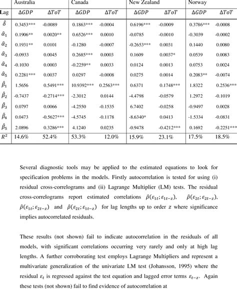Var Coefficients For Ceaes 1980 2011 Download Table