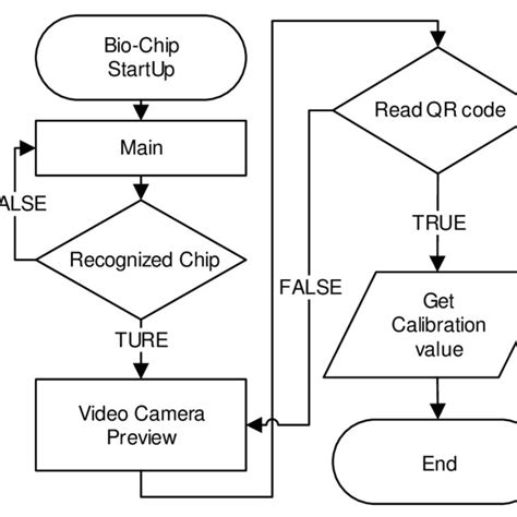 Block Diagram Of Biochip Calibration System And Qr Code Recognition