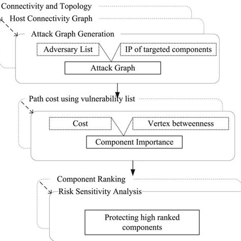 The Proposed Component Ranking And Risk Sensitivity Analysis Model Download Scientific Diagram
