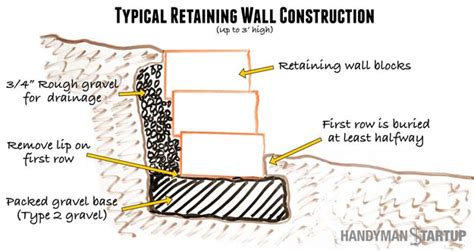 How To Build A Retaining Wall Step By Step Guide Handyman Startup