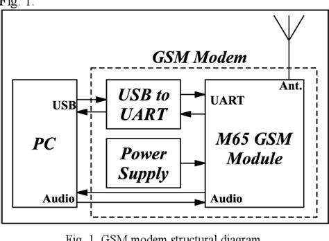 Figure 1 From Development Of GSM Modem For Transfer Of ECG Signals In Remote Patient Monitoring
