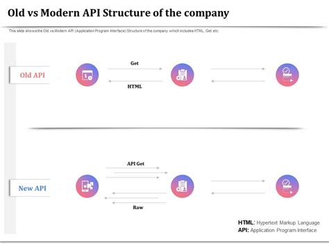 Old Vs Modern Api Structure Of The Company Markup Language Ppt Designs