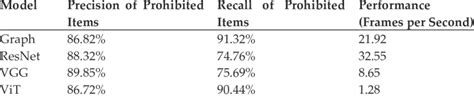 Graph Recognition Performance Precision And Recall For The X Ray