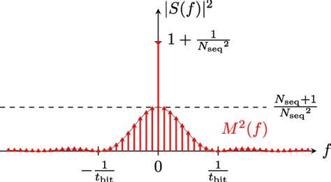 Normalized Representation Of The Spectral Components For The Modulation