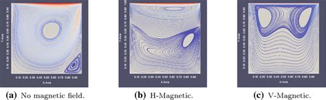 The Steady State Of The Streamlines For The Velocity Field For Three