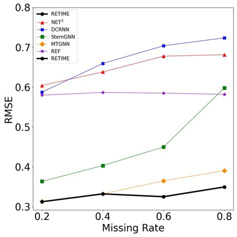 Rmse Scores On Single Time Series Forecasting And Imputation The Lower Download Scientific