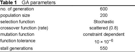 Table 1 From Active Distribution Network With Efficient Utilisation Of