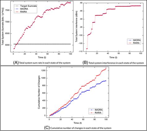 Result Comparison Between Interference Minimization Online Resource Download Scientific Diagram