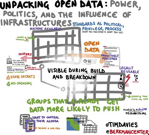 unpacking open data power politics and the influence of