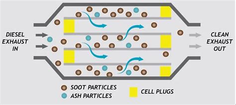 Dpf Maintenance Dpf Replacement Maharashtra And Tamil Nadu