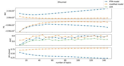 Performance Comparison Between The Original Ptm Our Modified Ptm And Download Scientific
