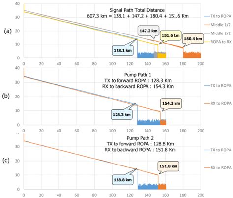 Otdr Analysis Over A Signal Path For 100g Transmission B Dedicated