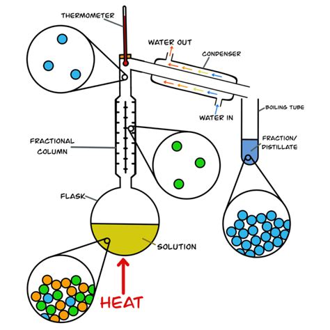 Pure And Impure Substances Mcscience Ks3