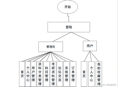 java php node js python研招网的实现【2024年毕设】 csdn博客
