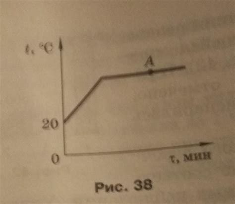 на рисунке 38 приведён график зависимости температуры спирта от времени Начальная температура