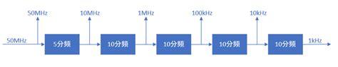 奇分频偶分频看这里就够了十分频 Csdn博客