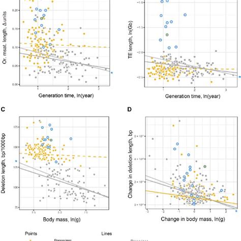 Intercorrelation Among Life History Traits And Three Genomic Download Scientific Diagram