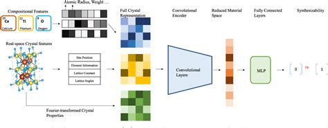 Figure 1 From Predicting Synthesizability Using Machine Learning On