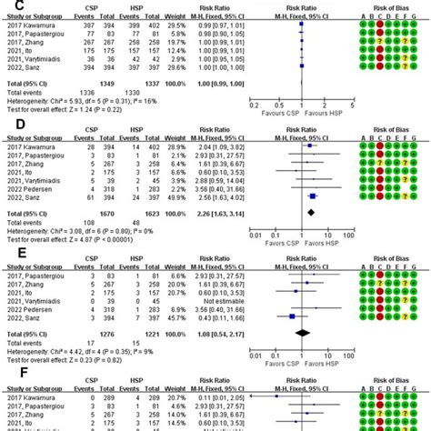 Forest Plot Comparing Primary Outcomes Between Csp And Hsp For The