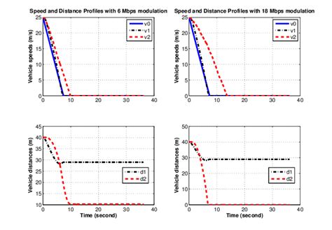 Distance And Speed Trajectories With Braking Information Under Download Scientific Diagram