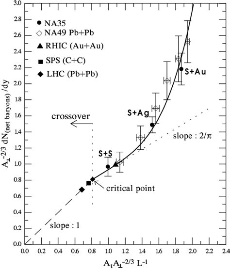 the qcd phase diagram in experimentally accessible variables according download scientific