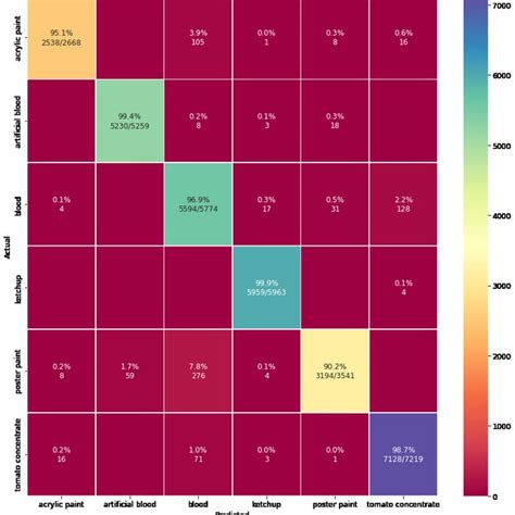 the confusion matrix using 3d dtw dense cnn model download scientific
