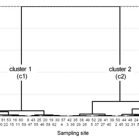 Hierarchical Dendrogram For Classification Of The Chemical Variables