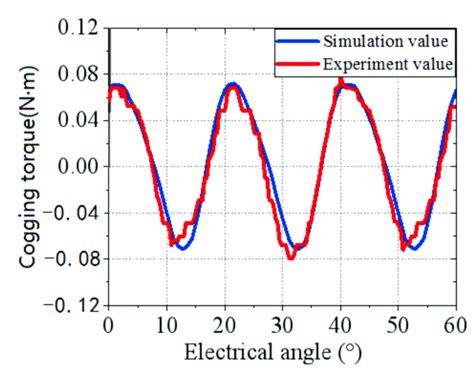 Cogging Torque Waveform Download Scientific Diagram