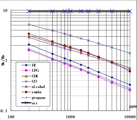 Micro Bit Lesson — Using The Smoke Sensor
