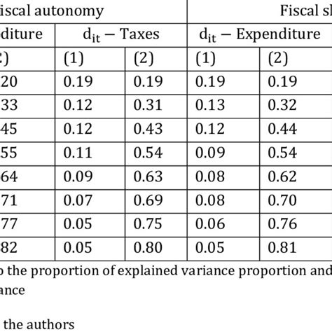 principal component analysis of the residuals with different indicators