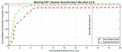 Maximum And Average Cdf Of The Horizontal Position Error During The