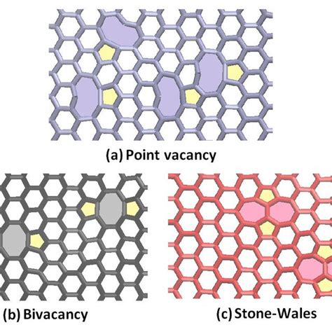 Pdf Thermal Conductivity And Tensile Response Of Defective Graphene