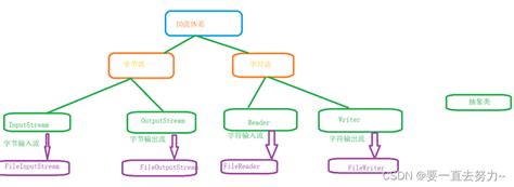 Java中io流头歌java中的io流操作 Csdn博客 Java中io流头歌java中的io流操作 Csdn博客