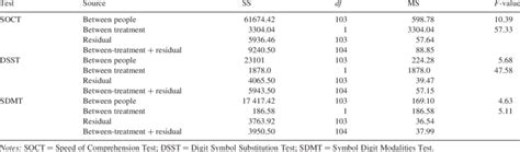 Anova Statistics For Worked Example Download Table Anova Statistics For Worked Example Download Table