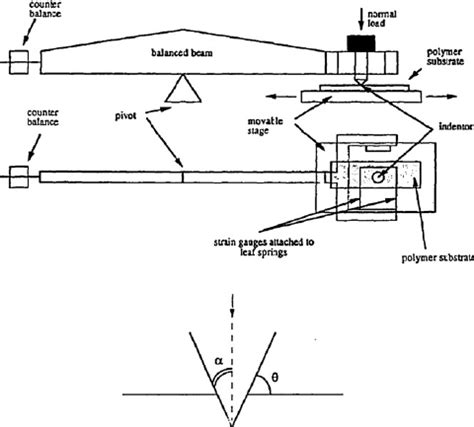 Schematic Diagram Of A A Linear Scratch Testing Machine From Download Scientific Diagram