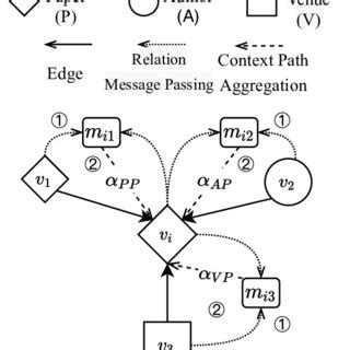 The Illustration Of Relation Message Passing Download Scientific Diagram